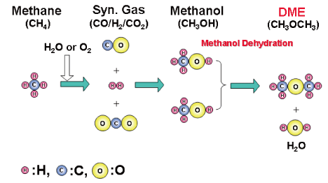 DME (Dimethyl Ether) | Toyo Engineering Corporation