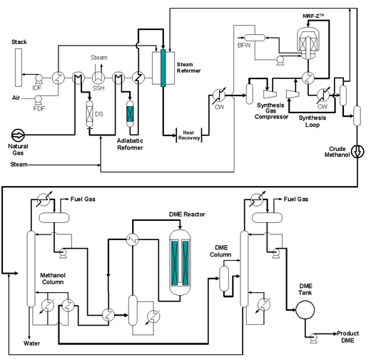 DME (Dimethyl Ether) | Toyo Engineering Corporation