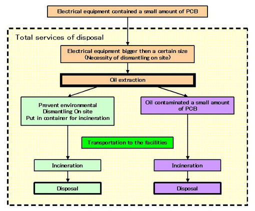 PCB Detox Treatment | Toyo Engineering Corporation