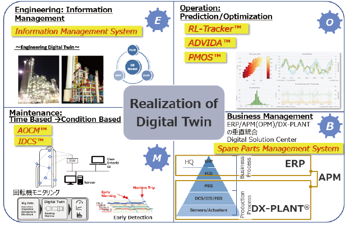 プラントデジタルツイン「DX-PLANT®」 | 東洋エンジニアリング株式会社